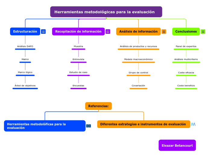 Herramientas metodológicas para la evaluac...- Mind Map